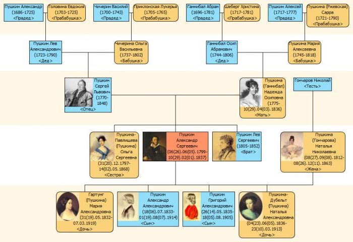 Alexander Pushkin Family